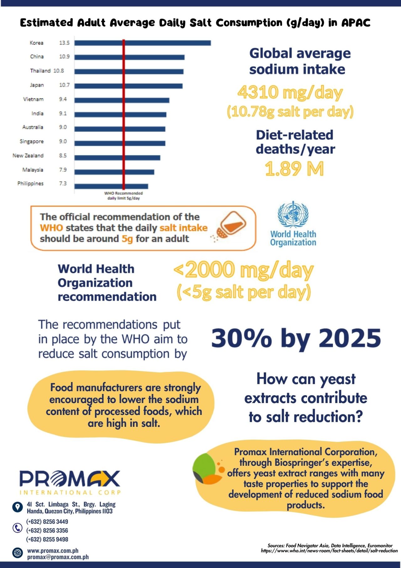 WHO Recommendation on Salt Reduction | Promax International Corp